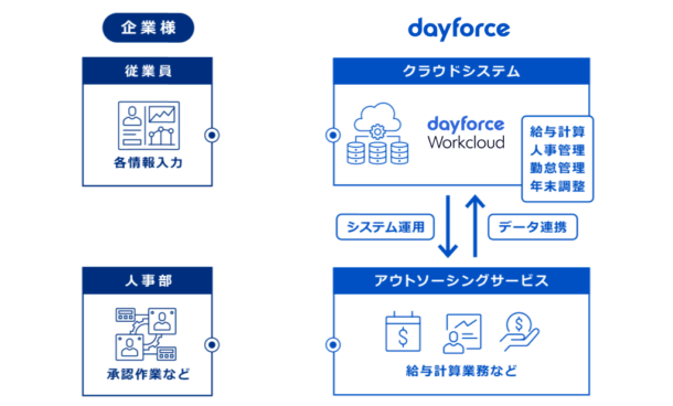 給与・勤怠・労務のSaaS/アウトソーシング | Dayforce デイフォース