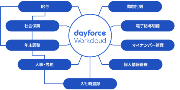 給与・勤怠・労務のSaaS/アウトソーシング | Dayforce デイフォース